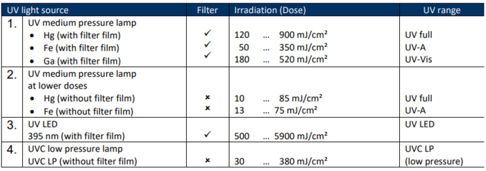 Samolepící měřící proužky pro měření UV energie (J/cm²) - UV TEST ...